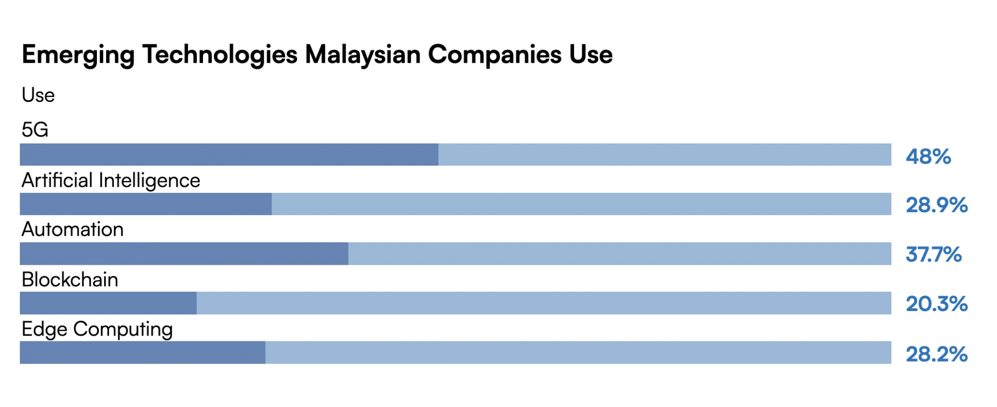 Digitalisation in Malaysia 2025: AI, 5G, Automation and More